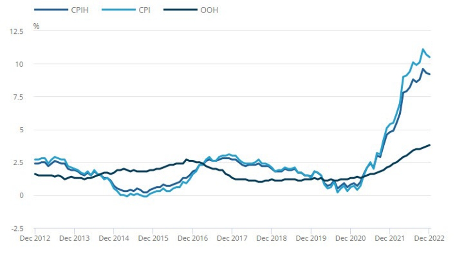 UK December CPI +10.5% vs +10.5% y/y expected | Forexlive